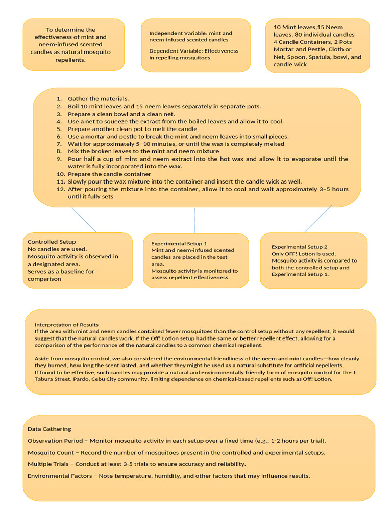 sip flow chart | PDF | Candle