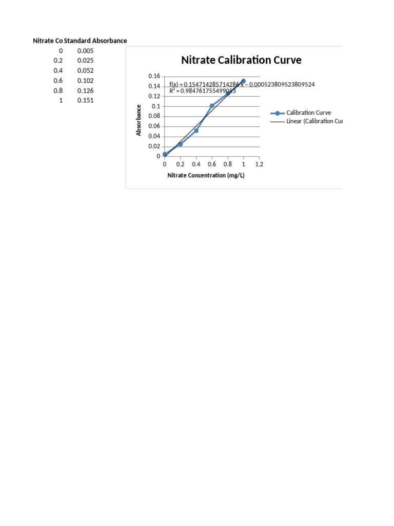 Nitrate Analysis Complete | PDF