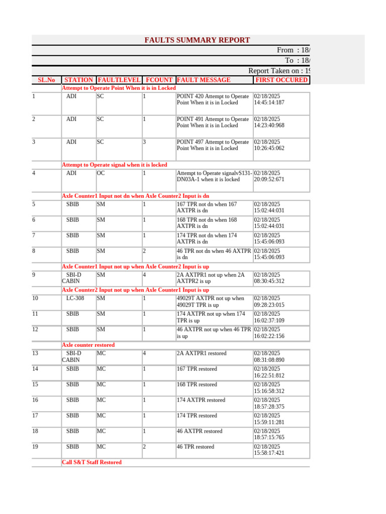 Railway Faults Summary Report | PDF | Electronic Engineering | Rail ...