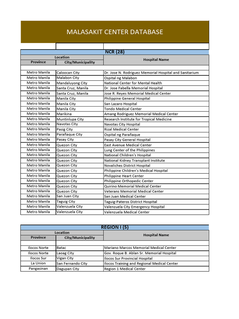 List of Malasakit Centers Per Region | PDF | Metro Manila | Manila