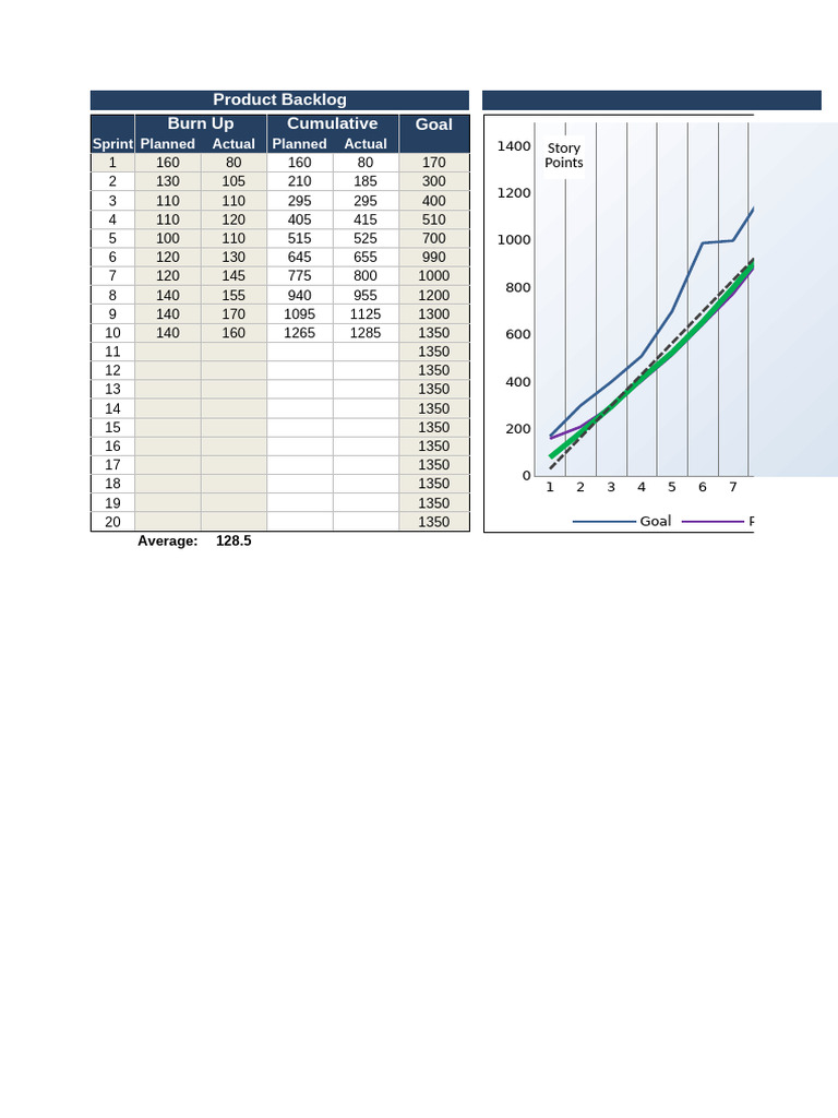 Product Backlog Burn Up Chart Analysis | PDF