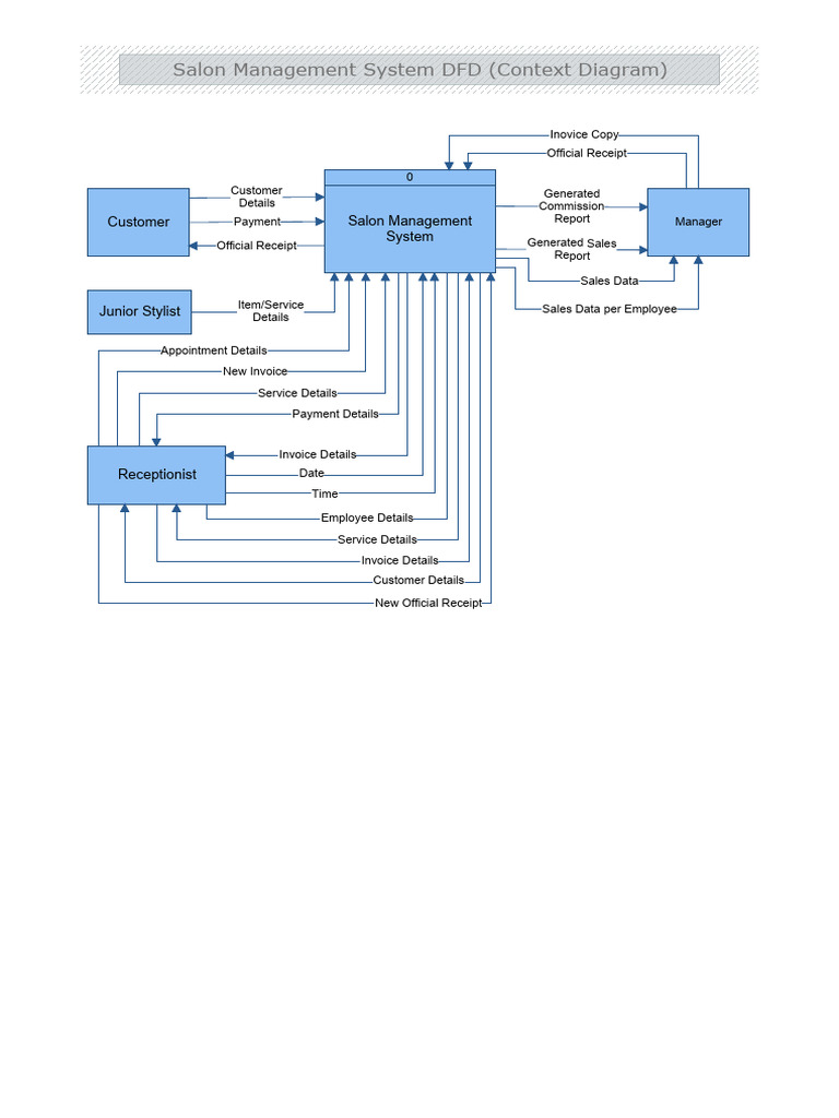 Salon Management System DFD Context Diagram | PDF