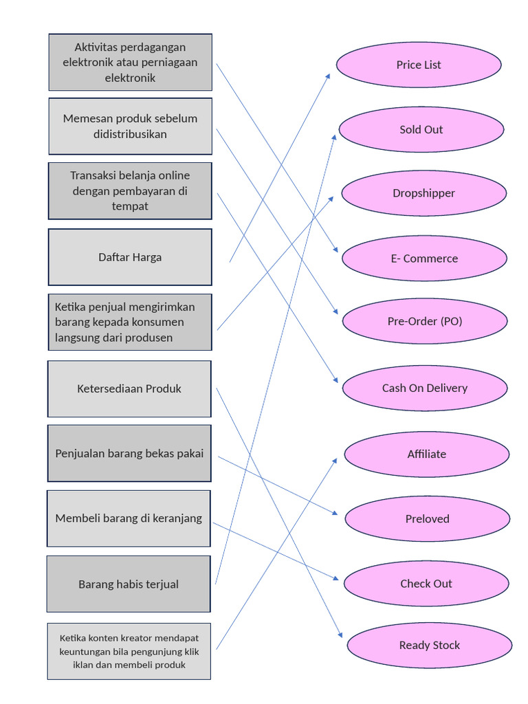 TUGAS MENCOCOKI MATERI E-COMMERCE | PDF