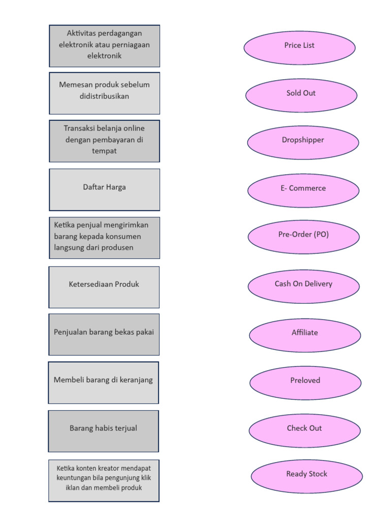 Print Tugas Mencocoki Materi E-Commerce | PDF