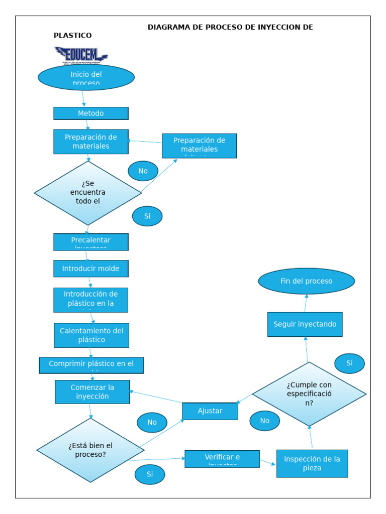 Diagrama de Flujo Inyeccion de Plastico | PDF