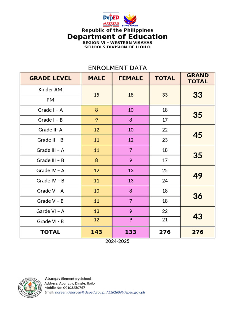 Enrolment Data 2024-2025 | PDF