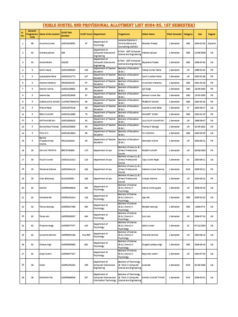 Girls Hostel 2nd Provisional Allotment List 2024-25, 1st Semester | PDF | Academic Degree ...