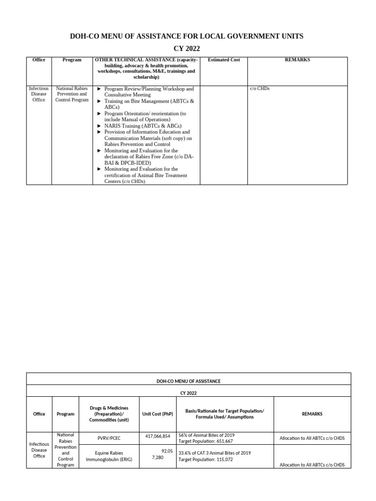 2022 Menu of Assistance - Rabies Control Program | PDF | Metro Manila ...