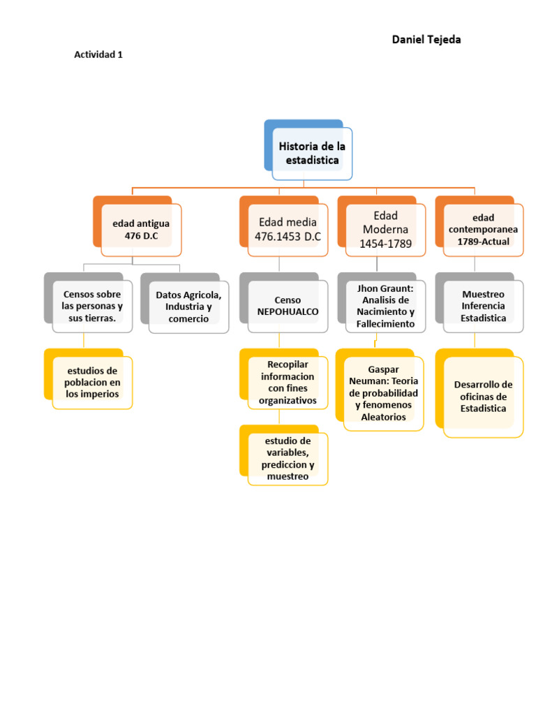 Tejeda Daniel Estadistica | PDF | Probabilidades y estadísticas | Estadísticas