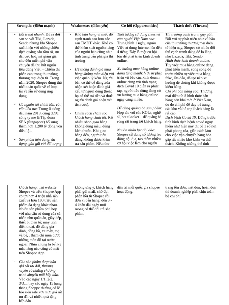 SWOT Shopee | PDF