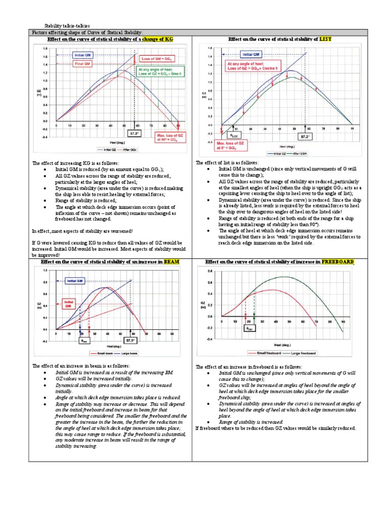 Factors Affecting Ship Stability: An Analysis of How Changes in KG ...