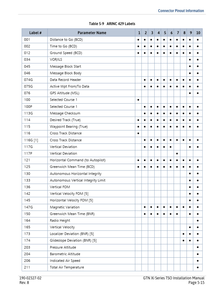 ARINC 429 full list | PDF | Latitude | Aviation