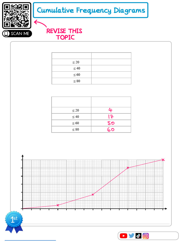 Cumulative Frequency Practice | PDF