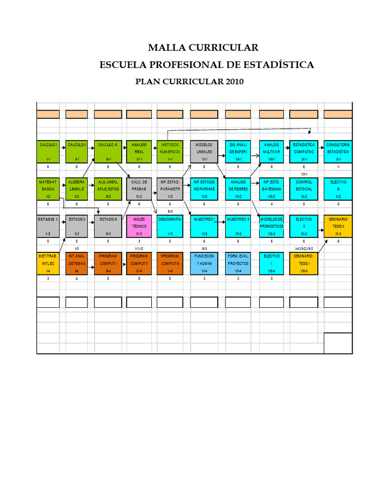 Malla Curricular 2010 | PDF