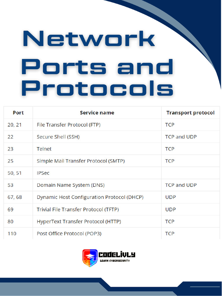 Network Ports and Protocols - Codelivly | PDF | Port (Computer ... Network Ports and Protocols - Codelivly | PDF | Port (Computer ...