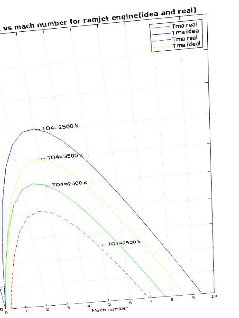 Ramjet Engine Mach Number Analysis | PDF
