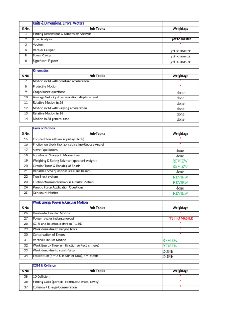 Comprehensive Physics Subtopics Guide | PDF | Rotation Around A Fixed ...