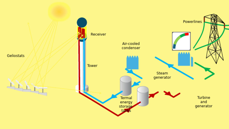 Solar Tower Power Plant Overview | PDF