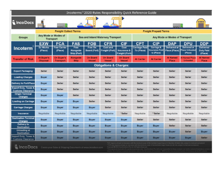 INCOTERMS | PDF