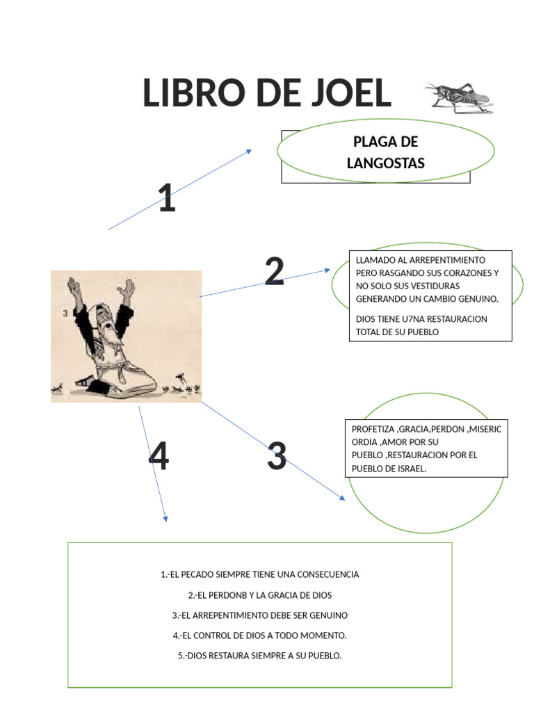 Libro de Joel | PDF