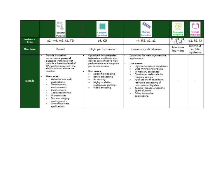 Aws Instance Types Pdf Scalability Computer Architecture