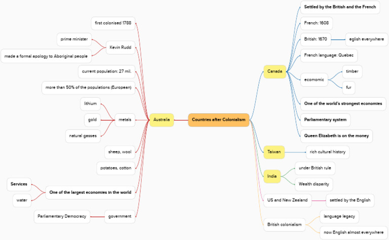 Countries After Colonialism | PDF | British Empire | Australia