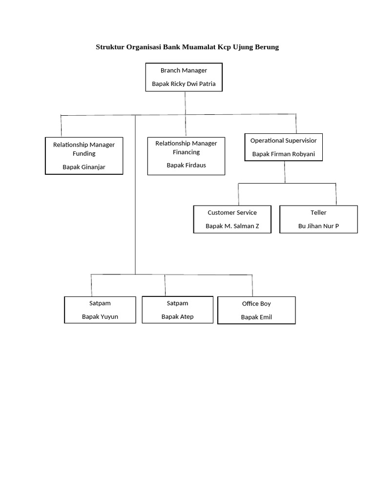 Struktur Organisasi Bank Muamalat KCP | PDF