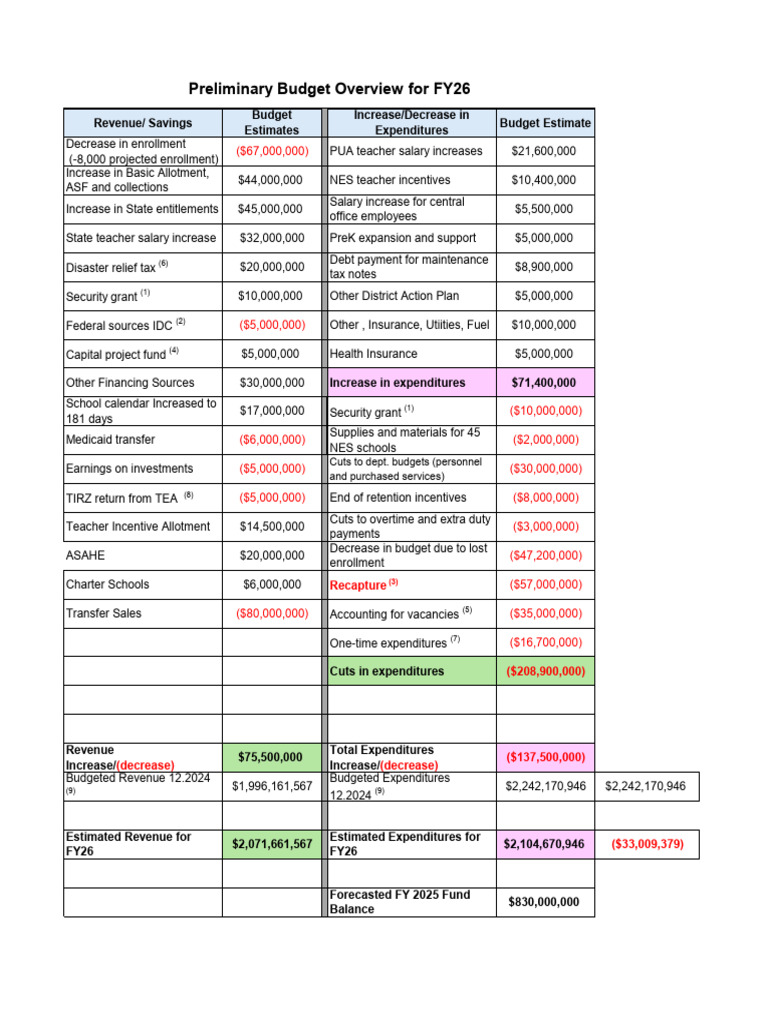 Budget Estimate 2025-2026 Budget Assumptions and Parameters - Revised ...