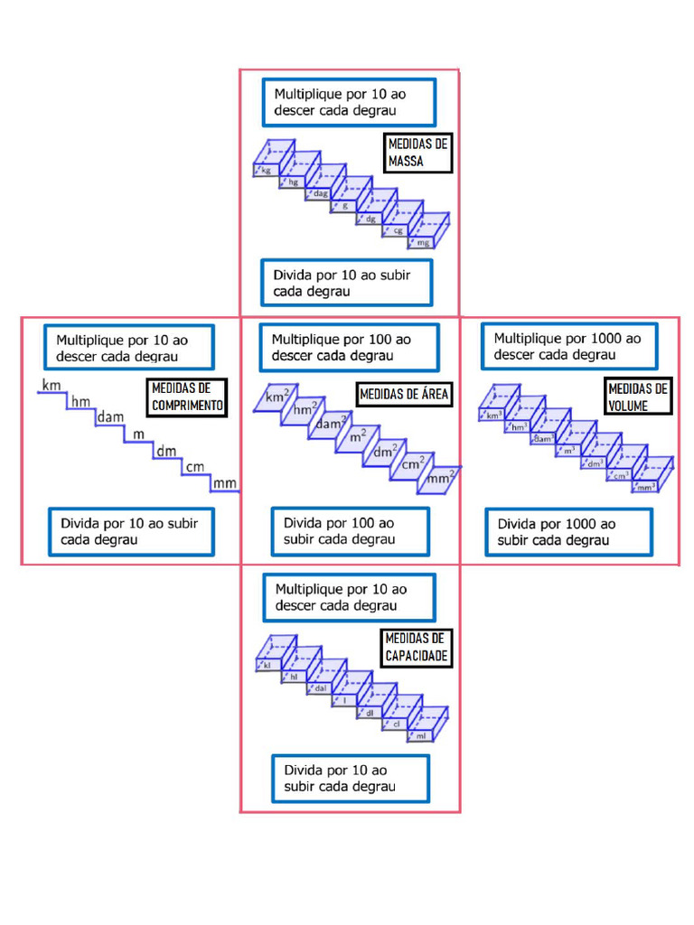quadro conversão de medidas | PDF