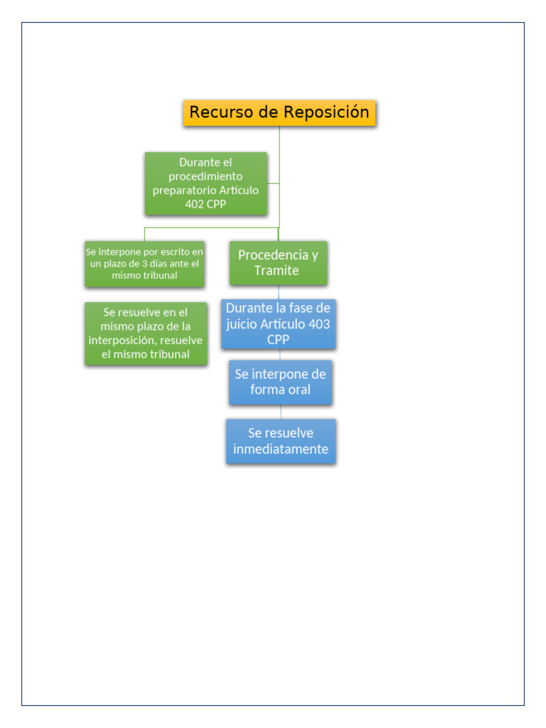 Guía de Recursos Judiciales CPP | PDF | Apelación | Crimen y violencia