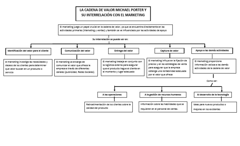 Mapa Conceptual - Interrelacion Del Marketing | PDF | Marketing ...