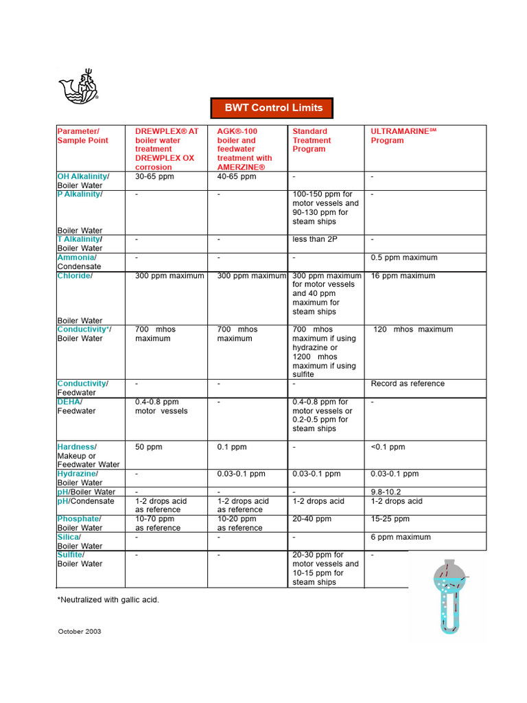 BWT Control Limits | PDF | Boiler | Steam Power