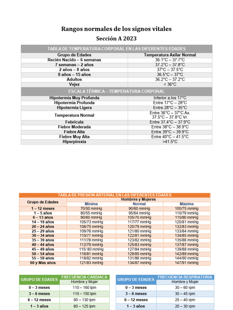Rangos Normales de Los Signos Vitales | PDF
