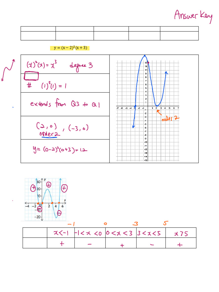 Polynomial Functions Assignment Guide | PDF