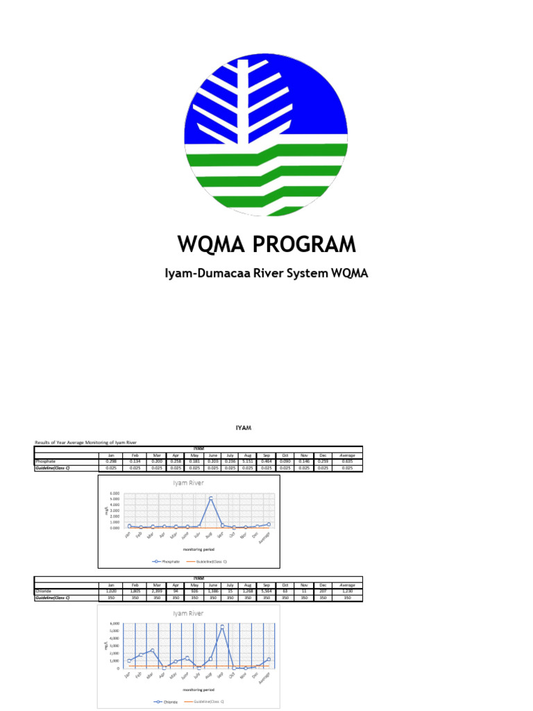Iyam River Water Quality Monitoring Data | PDF | Aromatherapy
