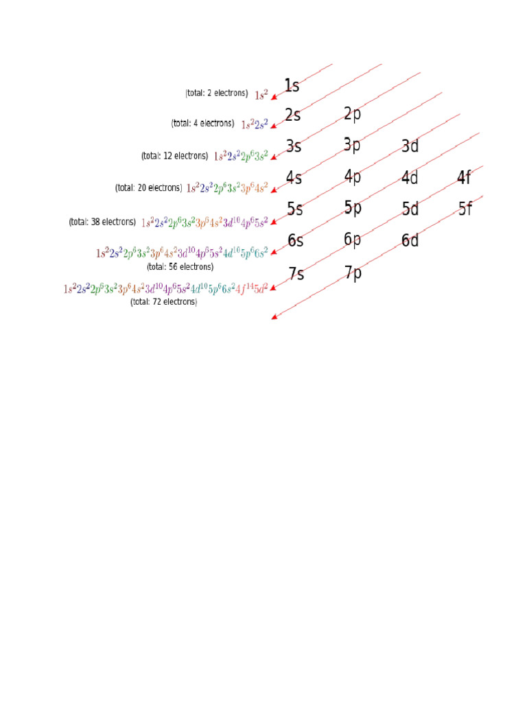 Electron Configuration | PDF