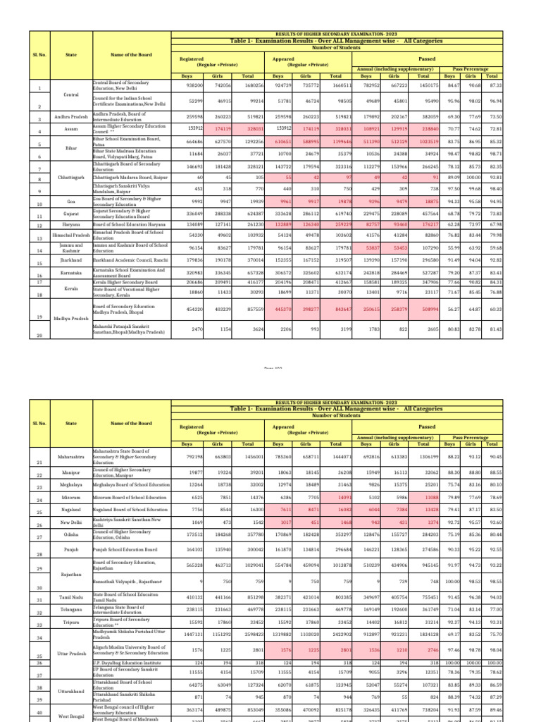 Result For Higher Secondary Examination 2023 - 0 | PDF | Schools ...