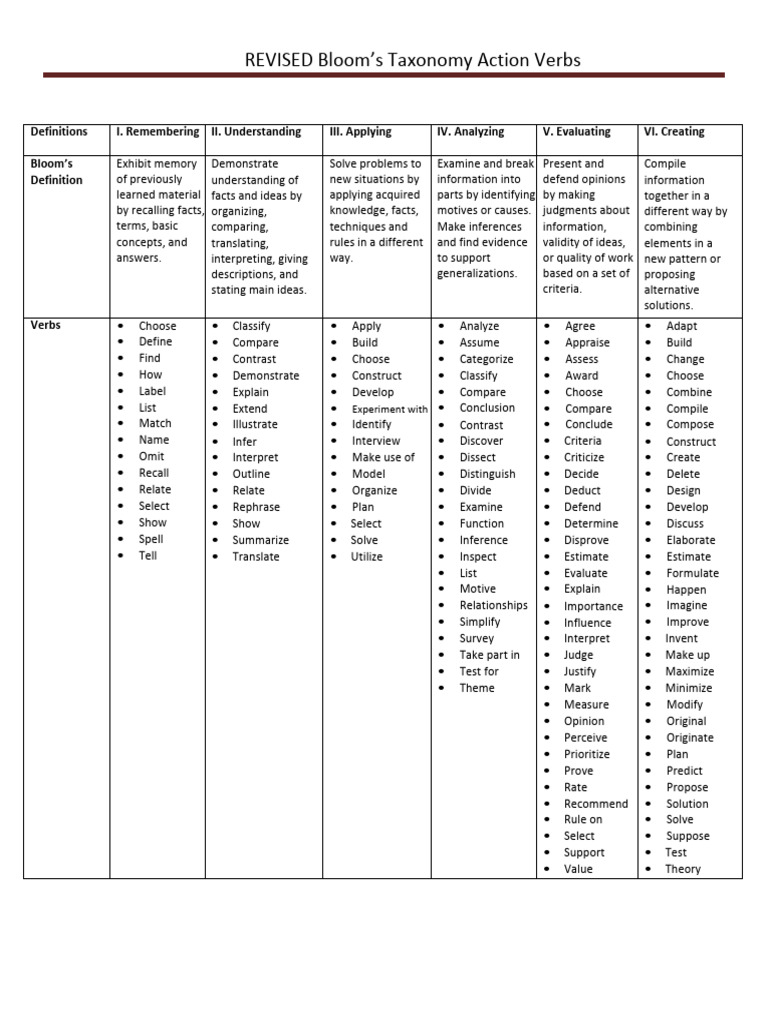 REVISED Blooms Taxonomy Action Verbs | PDF | Information | Taxonomy ...