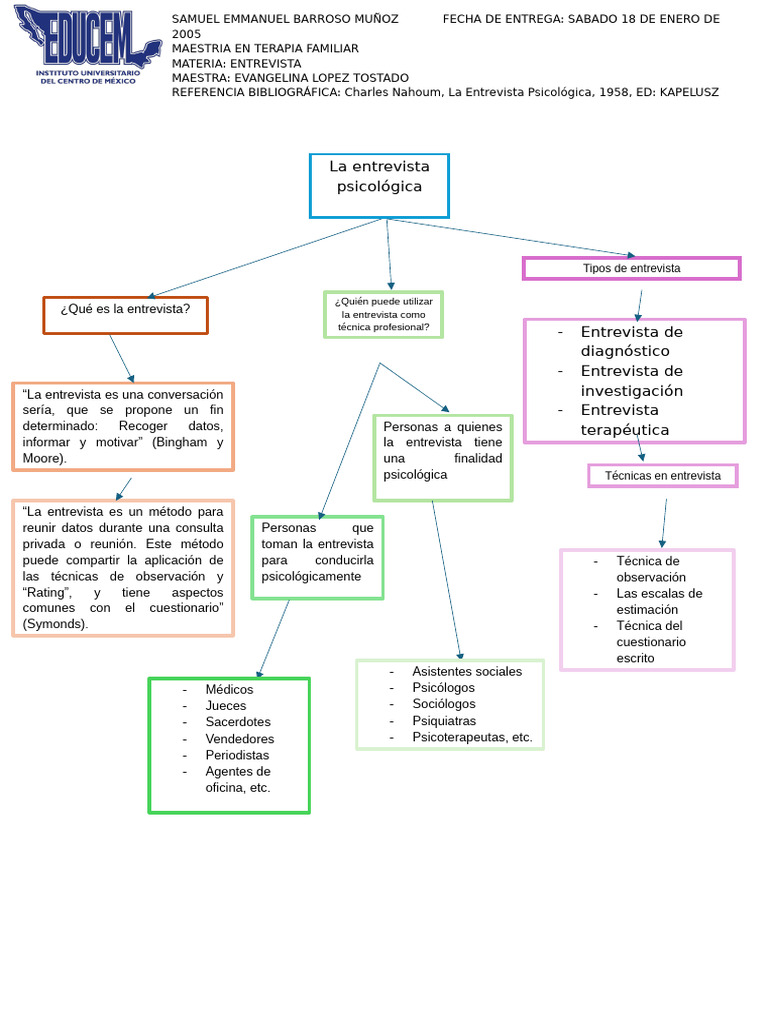 MAPA CONCEPTUAL, TECNICAS DE ENTREVISTA | PDF | Sicología | Terapia