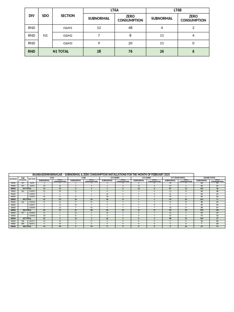 Subnormal & Zero Consumption Feb 2025 | PDF