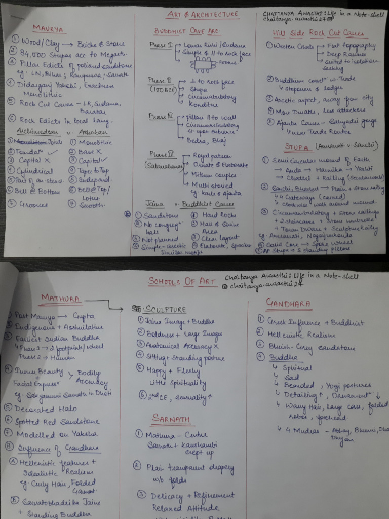 Art_&_Culture_Sample_Notes_MAINS_Chaitanya_Awasthi,_AIR_37 | PDF