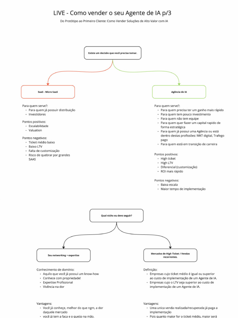 Como Vender o Seu Agente de IA | PDF