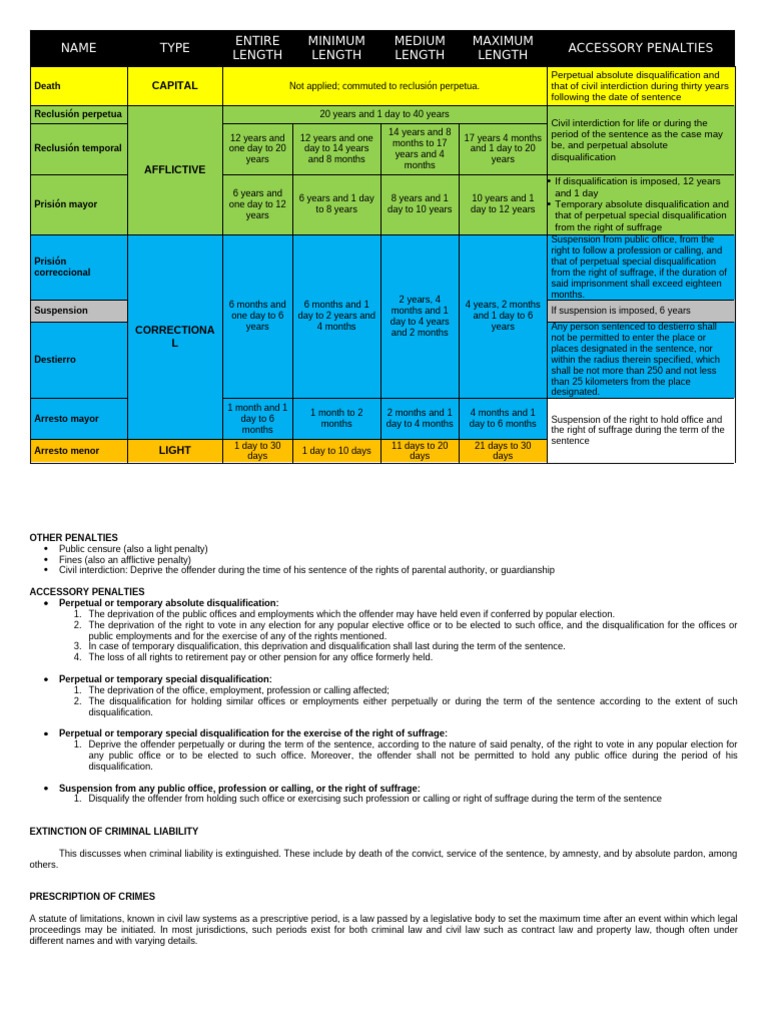 RPC - Duration of Penalties | PDF | Statute Of Limitations | Misconduct