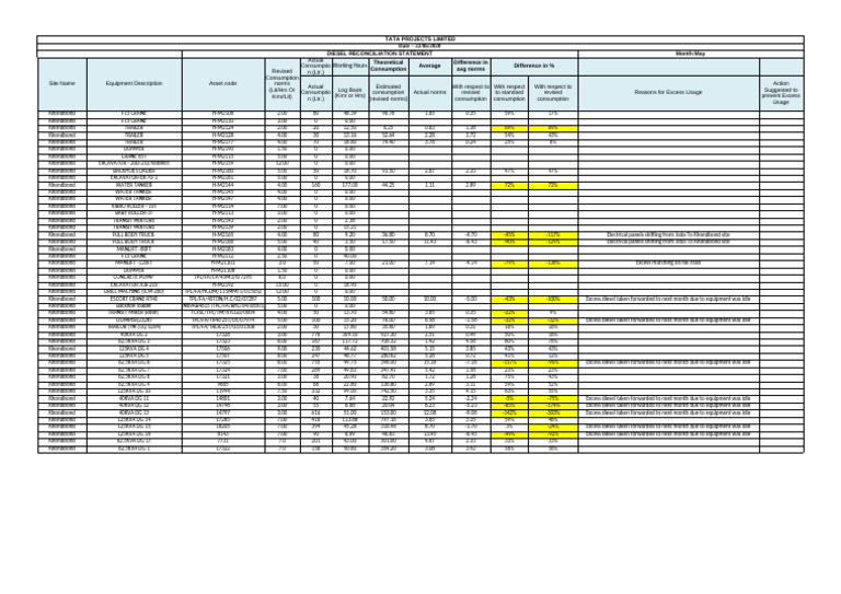 Diesel Issue Statement of Khondbond C W 18-19. | PDF | Construction ...