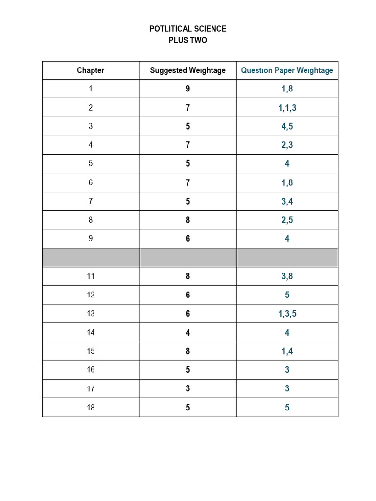 +2 Weightage | PDF