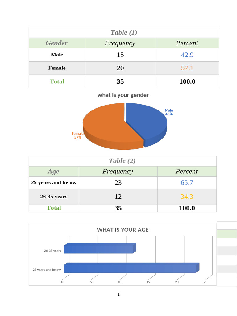 SPSS Analyzing (Tables & Charts) | PDF