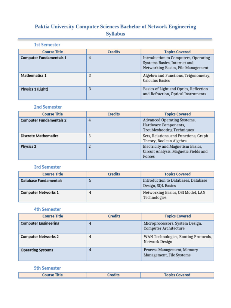 Paktia University Network Engineering Syllabus | PDF | Computer Network ...