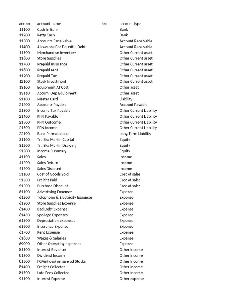 Daftar Nama Akun Ud Sentosa | PDF | Expense | Income