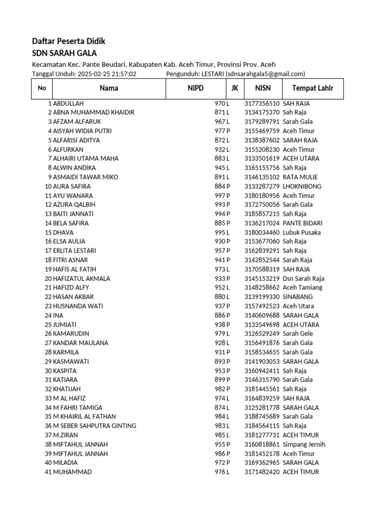 Daftar - PD-SDN SARAH GALA-2025-02-25 21 - 57 - 02 | PDF