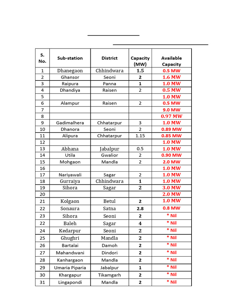 PM KUSUM Substation Capacity List | PDF